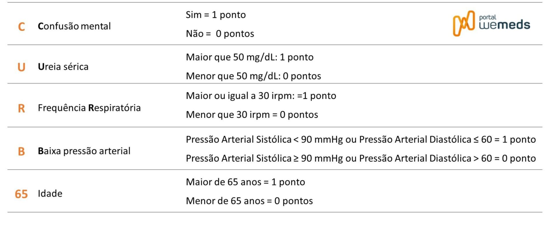 Escore CURB-65: análise de gravidade da pneumonia adquirida na ...