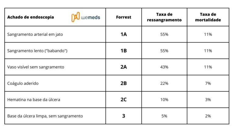 Classificação de Forrest para úlcera péptica hemorrágica ...