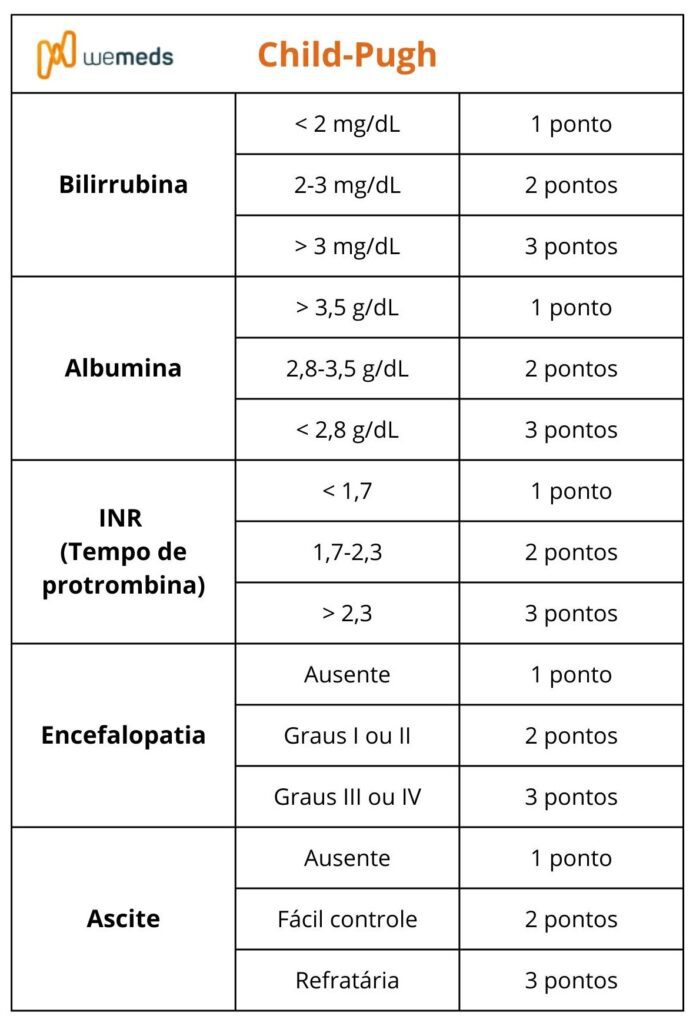 Child-Pugh para avaliar prognóstico na doença hepática crônica | Portal ...