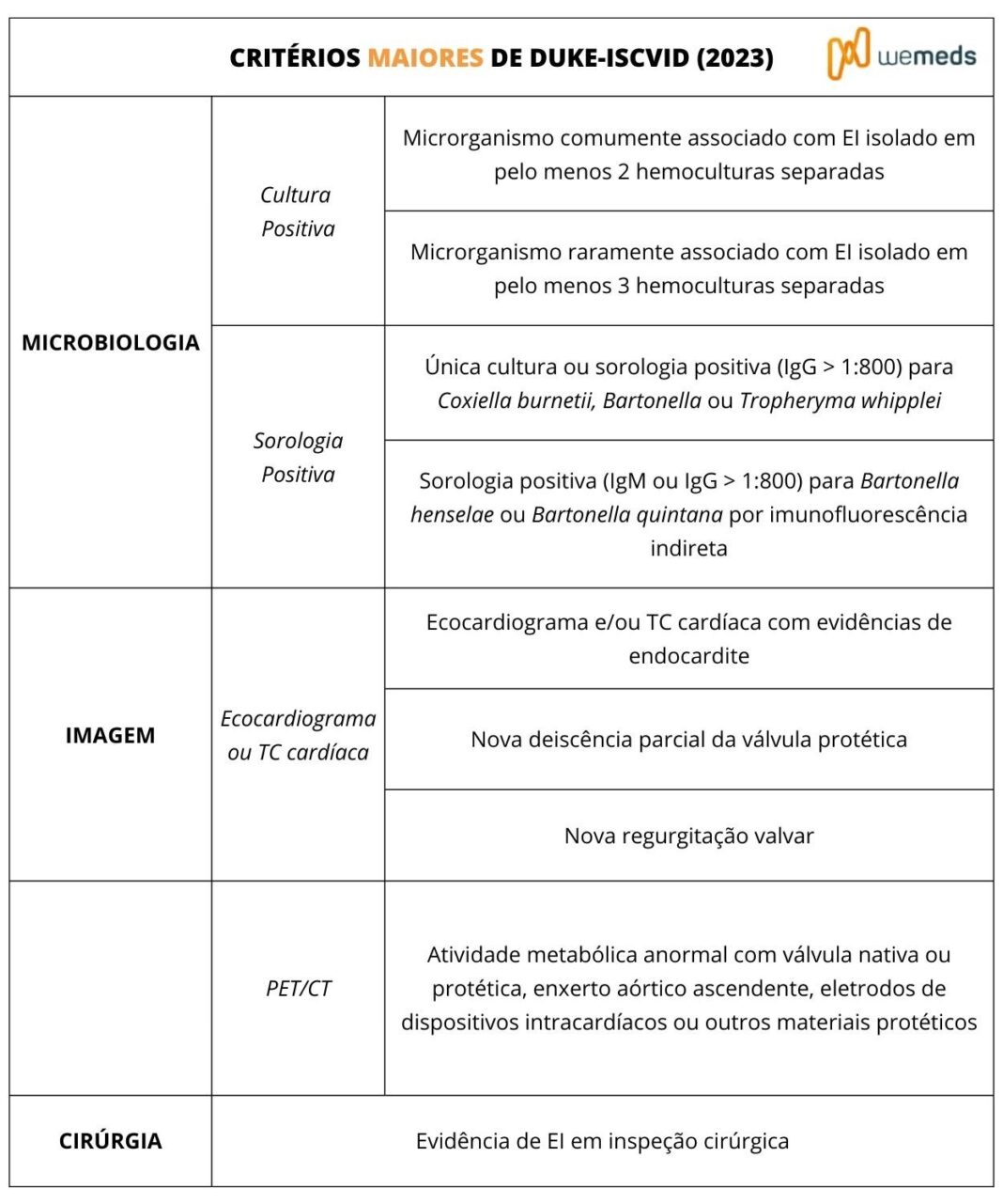 Critérios de Duke 2023: o que mudou no diagnóstico de Endocardite Infecciosa? | Portal WeMEDS