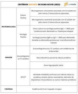 Critérios de Duke 2023: o que mudou no diagnóstico de Endocardite ...