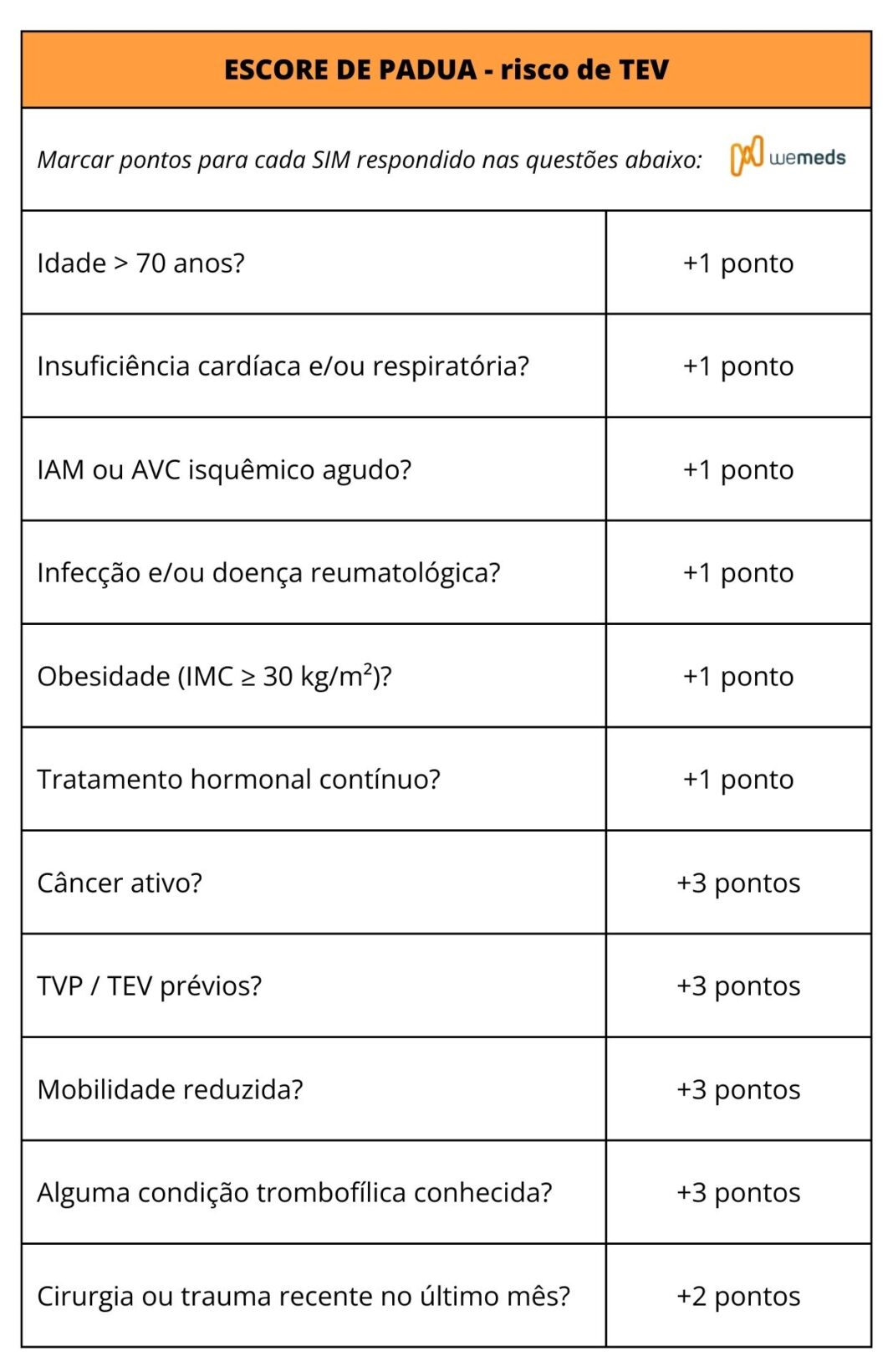 Avaliação do risco de TEV utilizando Escore de Pádua | Portal WeMEDS