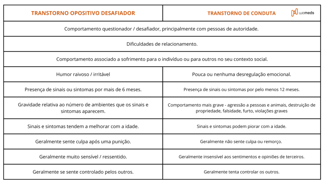 Transtorno Opositor Desafiador e Transtorno de Conduta: semelhanças e ...