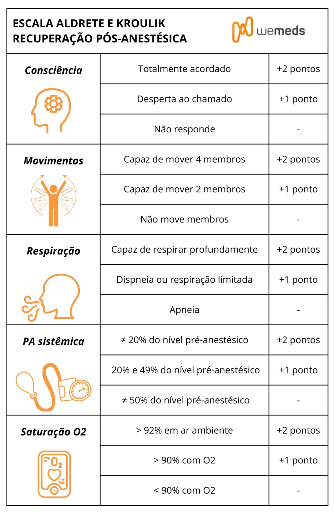 Escala Aldrete e Kroulik na recuperação pós-anestésica | Portal WeMEDS