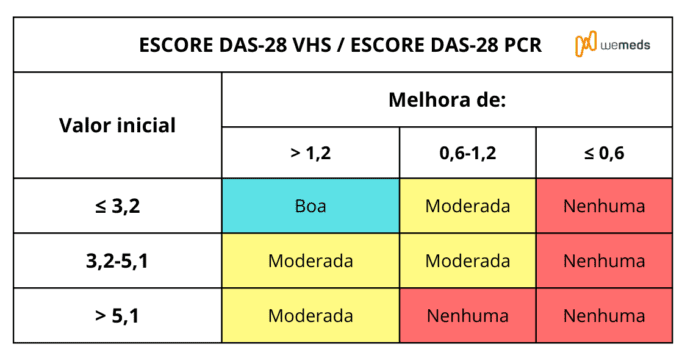 Atividade da Artrite Reumatoide por DAS-28 | Portal WeMEDS