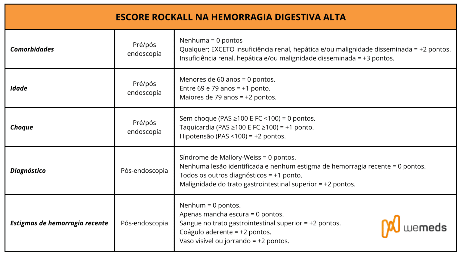 Escore Rockall na Hemorragia Digestiva Alta | Portal WeMEDS