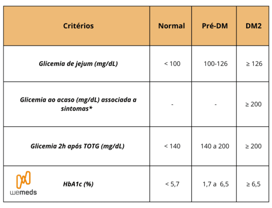 Novas diretrizes para diagnóstico de Diabetes tipo 2 | Portal WeMEDS