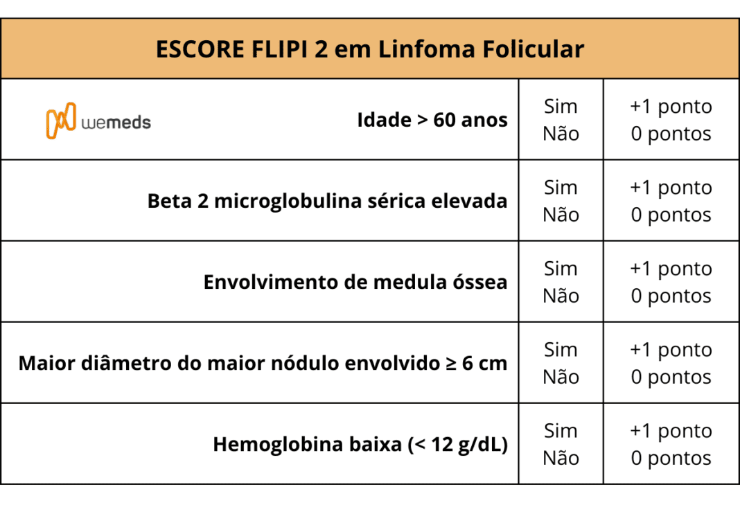 Escores FLIPI 2 e GELF em pacientes com linfoma folicular | Portal WeMEDS