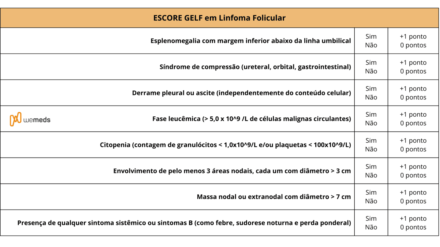 Escores FLIPI 2 e GELF em pacientes com linfoma folicular | Portal WeMEDS