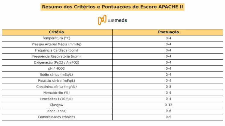 Escore APACHE II: ferramenta clássica de estratificação de risco em ...