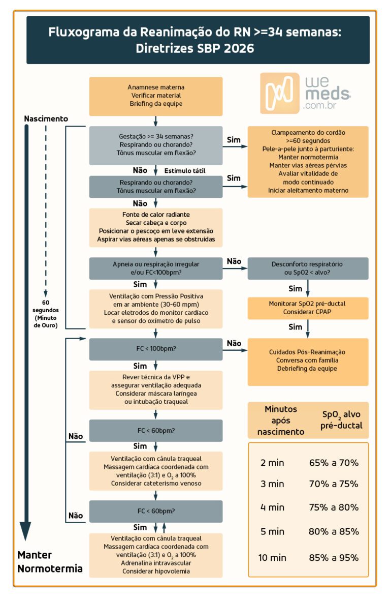 Reanimação neonatal: algoritmo atualizado da SBP | Portal WeMEDS